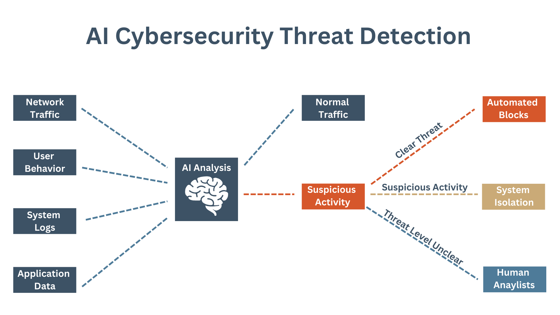 AI In Cybersecurity: 2025 & Beyond | Xantrion
