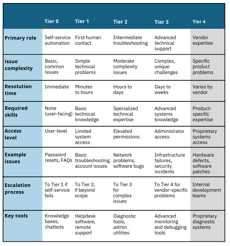 Tiers Of IT Support Explained: Understanding Levels 0, 1, 2, 3, And 4 ...