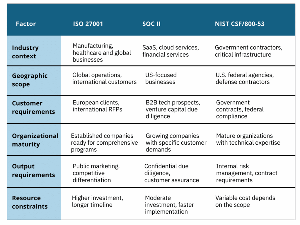 ISO 27001 Vs. SOC 2 & NIST: A Framework Comparison | Xantrion