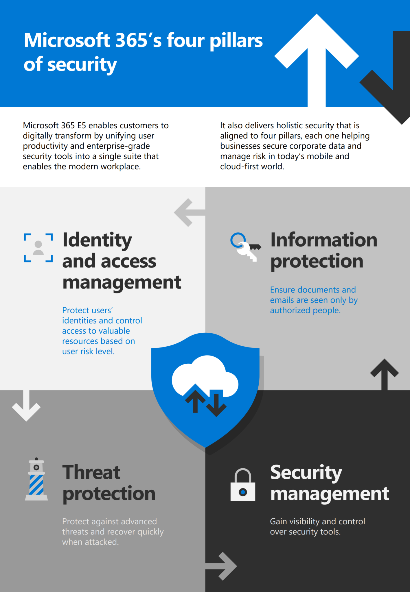 The Four Pillars Of Microsoft 365 Enterprise-Grade Security | Xantrion