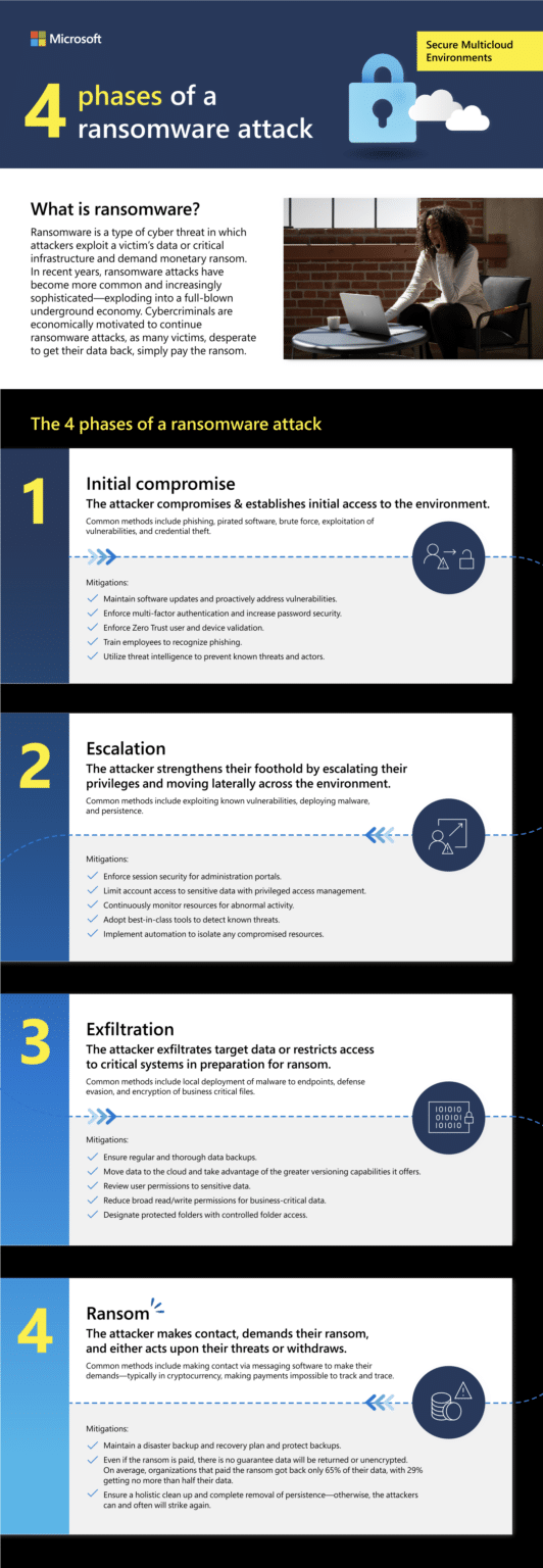 The Four Phases Of A Ransomware Attack | Xantrion