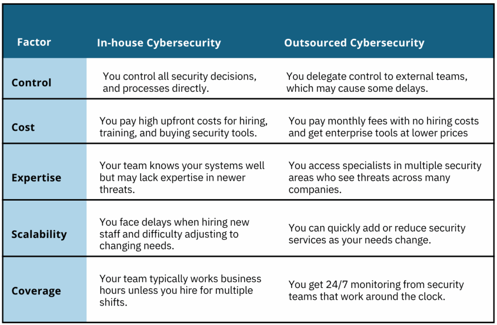 Should I Outsource Cybersecurity? | Xantrion