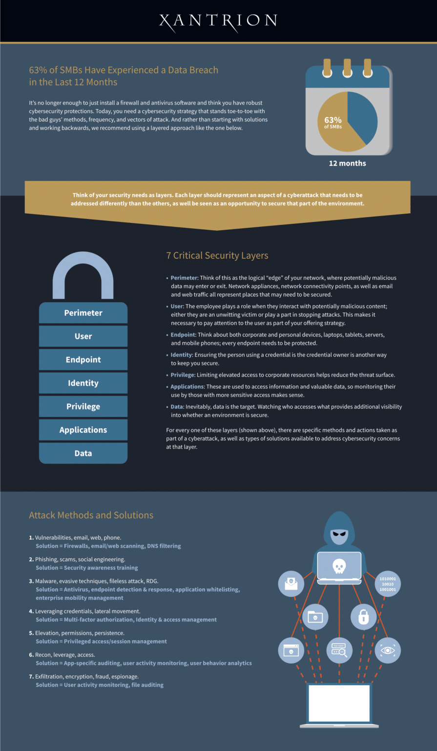 The Seven Critical Layers Of Cybersecurity | Xantrion
